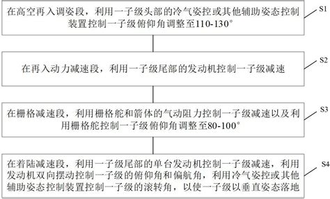 液体入轨火箭的一子级航线下垂直回收方法及相关设备与流程