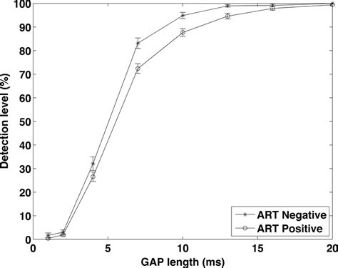 Gap Detection Thresholds For The Art And Art− Groups Plotted As A Download Scientific