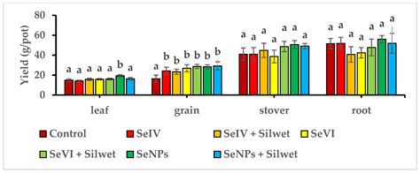 Foliar Biofortification Of Maize Zea Mays L With Selenium Effects Of Compound Type