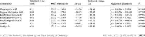 The Msms Detection Parameters And The Regression Data Of The Seven