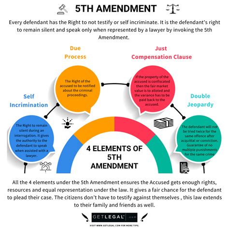 Fifth Amendment Due Process
