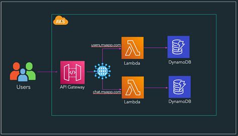 How To Set Up Aws Custom Domains For Microservices A Step By Step Guide To Simplifying Api
