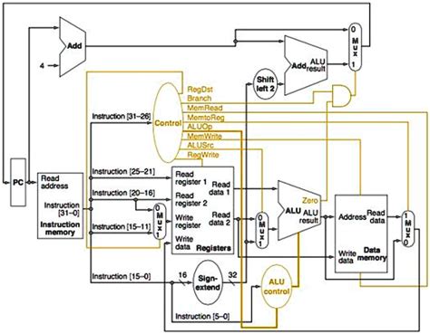 solved the mips instructions seen in this implementation are r type