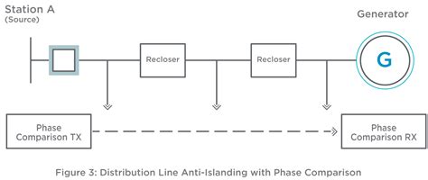 Communications Assisted Anti Islanding Islanding Detection Solutions