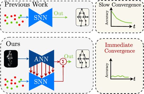Figure 1 From A Hybrid Ann Snn Architecture For Low Power And Low