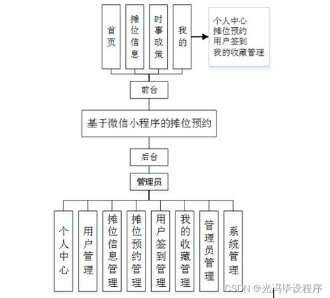 Javaphpnetpython基于微信小程序的摊位预约【2024年毕设】预约摊位前端页面 Csdn博客
