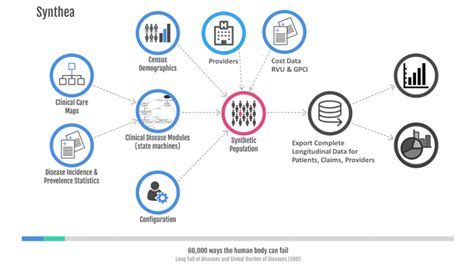 Is Synthetic Data The Key To Healthcare Clinical And Business Intelligence