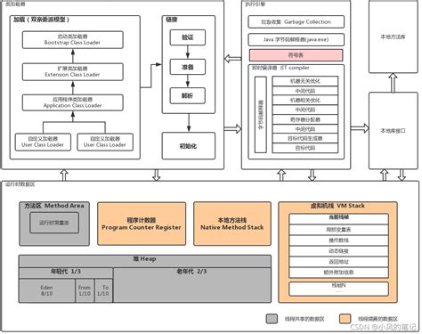 1jvm组成部分 Csdn博客