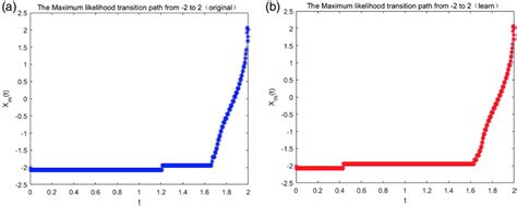 The Maximum Likelihood Transition Path For B The Learned Double Well