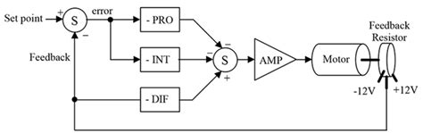 Owais KHAN Yousafzai PID Controller Controlling Speed Of A Dc Motor