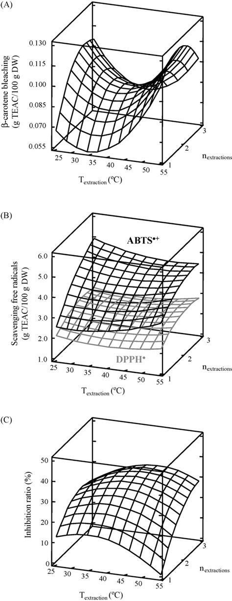 Estimated Response Surfaces Obtained By Plotting The Extraction