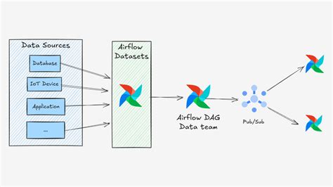 Dynamic Data Pipelines With Airflow Datasets And Pubsub Astrafy