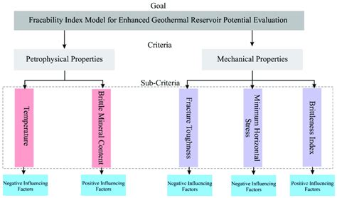 The Hierarchical Framework Of The Variables Influencing The Fracability Download Scientific