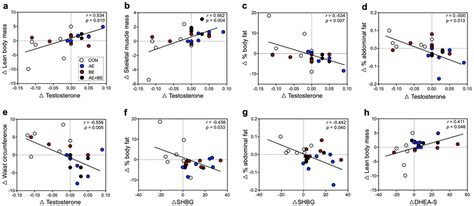 Correlation Between Body Composition Indices And Sex Hormones A E Download Scientific