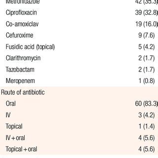 Abscess Microorganisms And Antibiotics Download Scientific Diagram