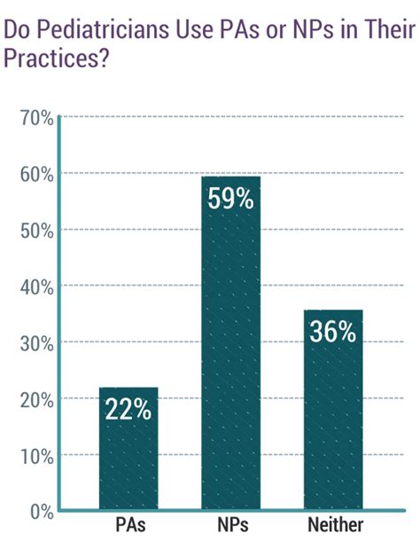 Pediatrician Salary Chart 2022