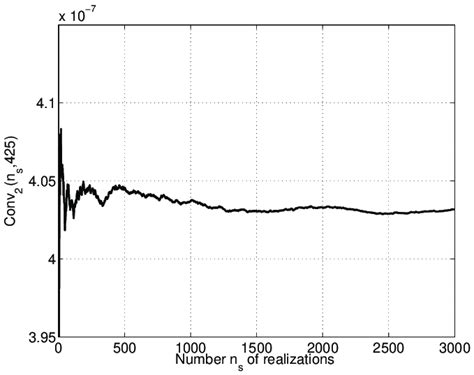 Stochastic Convergence Analysis Of The Random Response Graph N S →