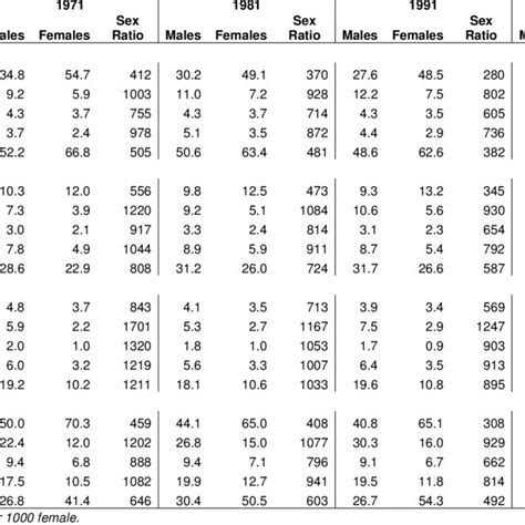 Percent Distribution Of Lifetime Migrants Of Each Sex By Migration