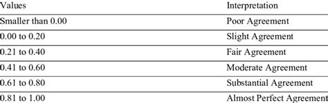 Interpretation Of Cohen S Kappa Values Download Table