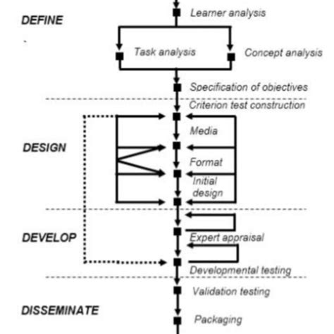 4d Development Model Drawing Trianto 2012 Download Scientific Diagram