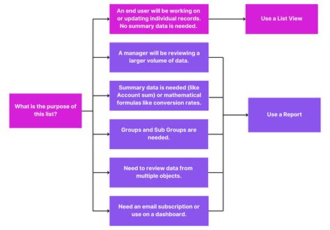 Salesforce List Views Vs Reports Which Is Best To Use Salesforce Ben