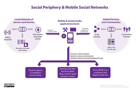 Mobile Social Network Diagram