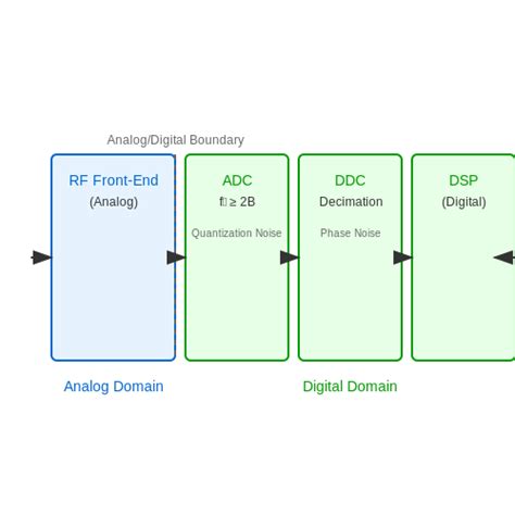 Software Defined Radio Sdr Architecture Tutorials On Electronics