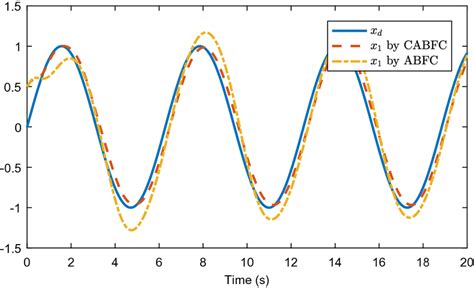 the tracking performance of the output x1 documentclass[12pt]{minimal} download scientific