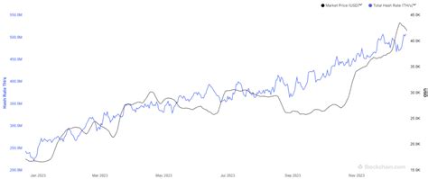 Bitcoin Network Strengthens Hashrate Sets New All Time High