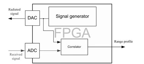 Realization Of Software Radar Concept Using Fpga Download Scientific Diagram