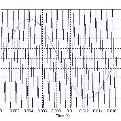 1 Sine Triangle PWM Control A Sinusoidal Reference Signal And Download Scientific Diagram