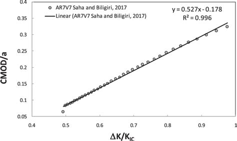 The Relation Between The Normalised Cmod Cmoda And Normalised Δk