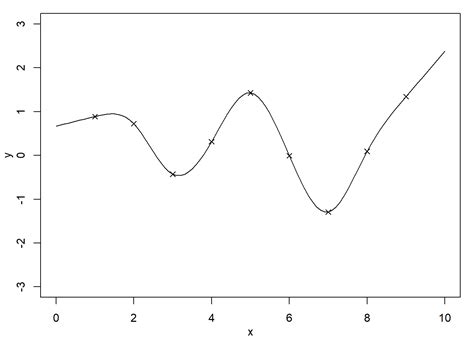 math5824 generalised linear and additive models 3 interpolating splines