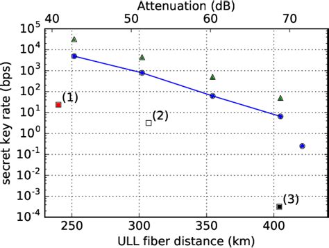 Figure From Secure Quantum Key Distribution Over Km Of Optical Fiber Semantic Scholar