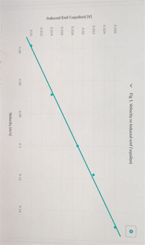 Solved Fig 2 Effect Of Current On Lorentz Force3 Taking