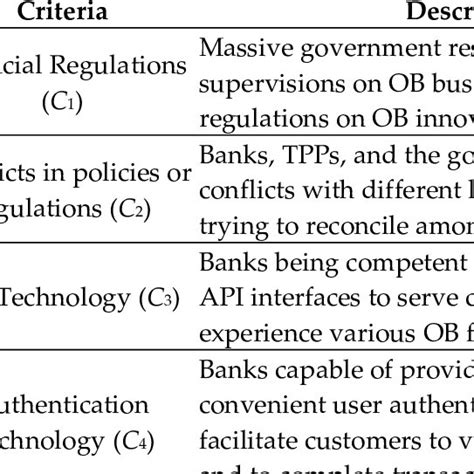 Dimensions And Criteria Of The Best Worst Method Bwm Model Download Scientific Diagram