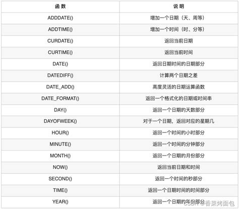 sql语法汇总 sql语句中的输出字段 使用到函数或者常量 必须要带别名 csdn博客