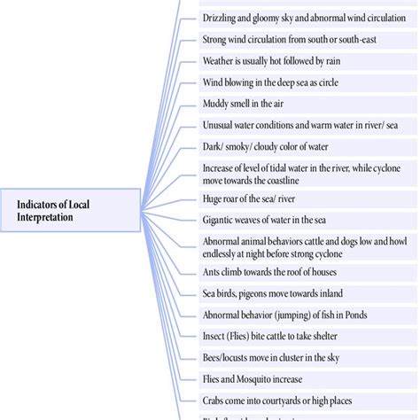 Influences And Consequences Of Pre Marital Sex Download Scientific Diagram