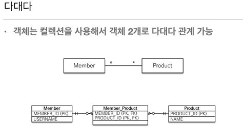 다양한 연관관계 매핑 Sponge Note