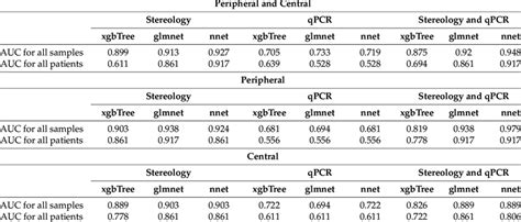 Predictive Modelling Results Using Different Machine Learning Methods Download Scientific Diagram