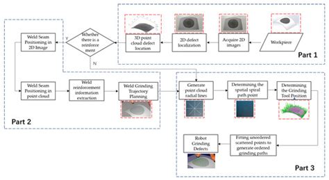 Actuators Free Full Text Automatic Aluminum Alloy Surface Grinding Trajectory Planning Of