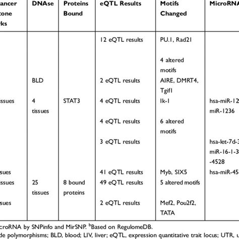 Functional Annotation Information Of 10 Snps Download Scientific Diagram