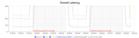 Integrating Chaos Mesh With Predator Predator