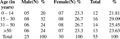Age And Gender Distribution Of The Study Patients Download Scientific