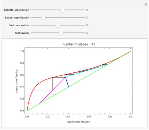 Mccabe Thiele Graphical Method For A Non Ideal Binary Mixture Wolfram Demonstrations Project