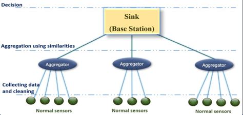 Data Aggregation Scheme 9 Download High Resolution Scientific Diagram