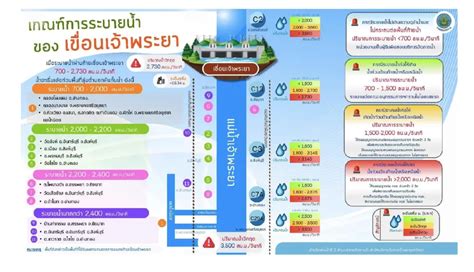 ปภ ประสาน 10 จังหวัด กทม เฝ้าระวังสถานการณ์น้ำ ลุ่มน้ำเจ้าพระยา