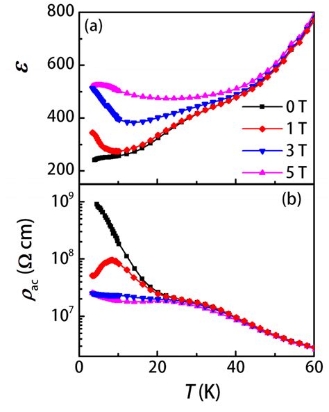 Temperature Dependence Of A Dielectric Constant And B Ac
