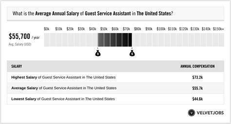 Guest Service Assistant Salary Actual 2025 Projected 2026 Velvetjobs