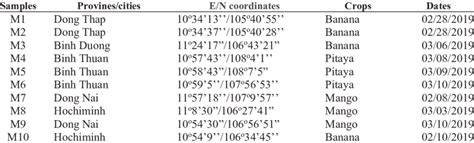 Information About The Collected Soil Samples Download Scientific Diagram